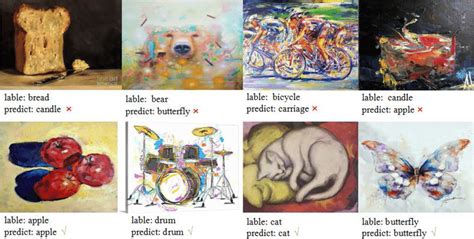 Several Typical Examples Of Correct And Incorrect Classification