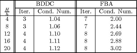 Table 4 From A Bddc Algorithm For A Mixed Formulation Of Flow In Porous
