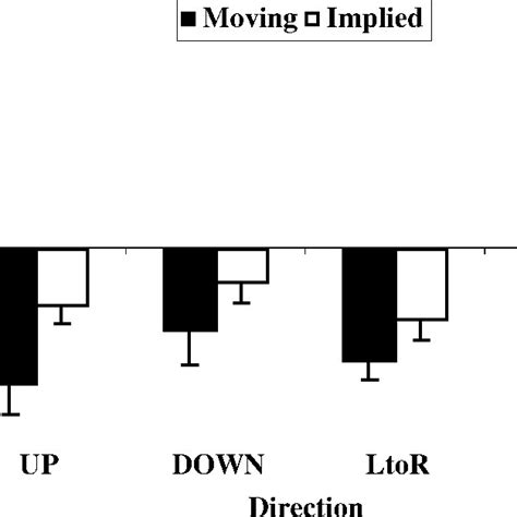 Average M Displacement Errors For The Point Of Onset For Both The Download Scientific Diagram