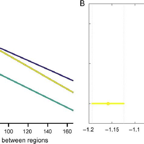 Inter Regional Correlation Strength As A Function Of Euclidean