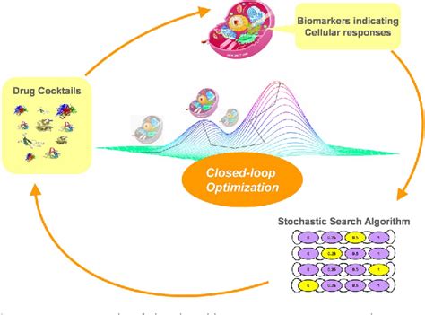 figure 1 from closed loop control of cellular functions using combinatory drugs guided by a