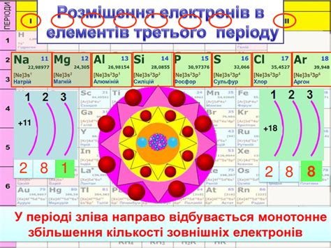 Презентація «Будова електронних оболонок і характер хімічних елементів 8 клас
