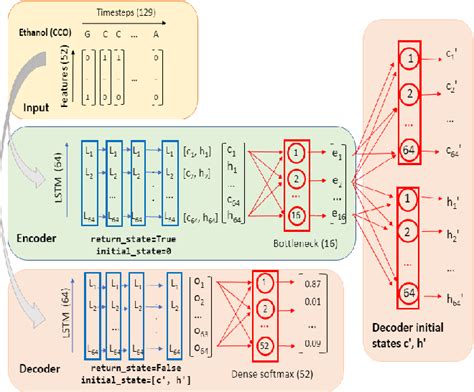 Figure 1 From Using LSTM Autoencoders For Generating High Binding