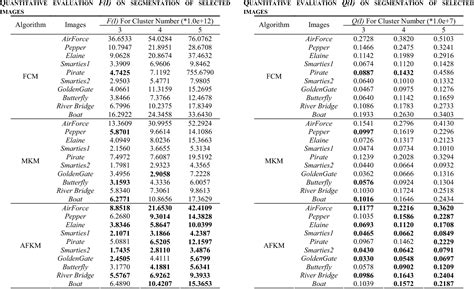 Table 1 From Adaptive Fuzzy K Means Clustering Algorithm For Image