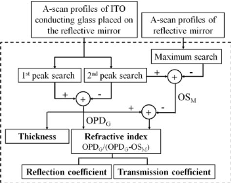 Flow Diagram Of Segmentation Algorithm And Data Process For Properties