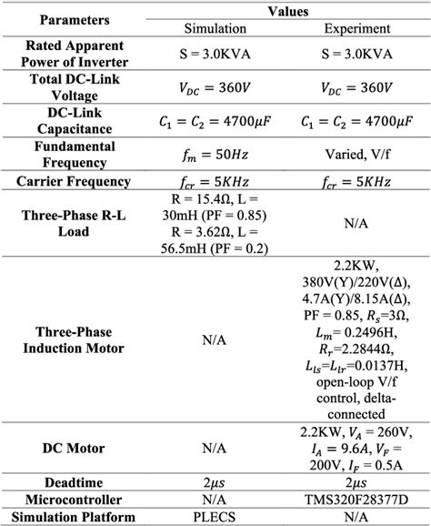 Table 4 From Hybrid Pulse Width Modulation Strategy With Reduced High Frequency Common Mode