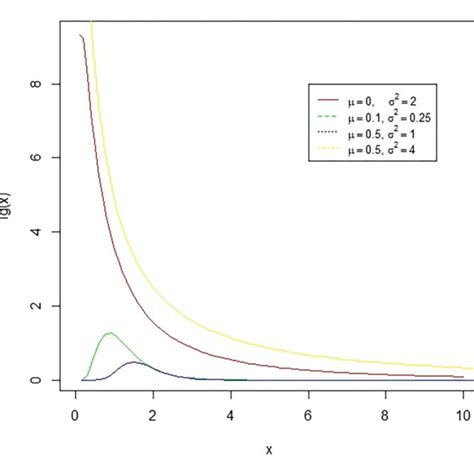 The Lognormal Distribution Is A Continuous Distribution Of A Random Download Scientific