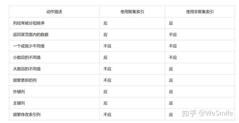 mysql面试长跑 聚集索引与非聚集索引的区别 知乎