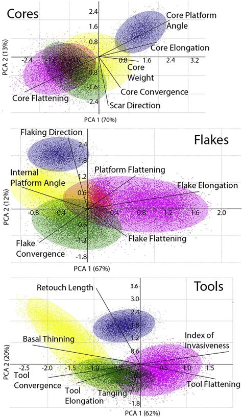 Principal Components Analysis Results For Core Exploitation Analysis