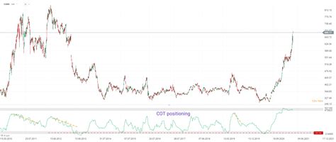 🌽corn Most Expensive In 8 Years Xtb