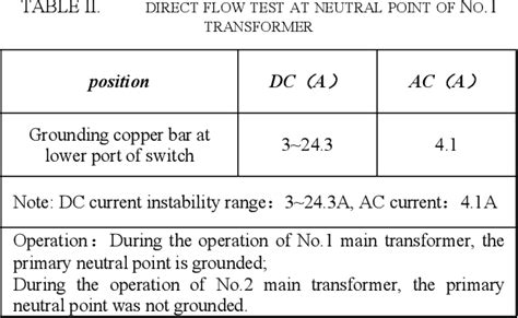 Table Ii From Influence And Analysis Of Urban Subway On Dc Bias Of Power Transformer Semantic