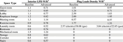 Ashrae Lighting Power Density Table Kumden
