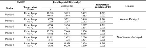 Table 2 From Bias Repeatability Analysis Of Vacuum Packaged 3 Axis Mems Gyroscope Using Oven