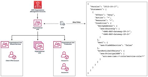 How To Restrict Iam Roles To Access Aws Resources From Specific