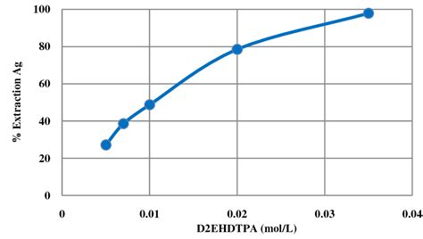 Effect Of The Extractant Concentration On The Ag Extraction Phase Download Scientific Diagram