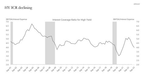 Coverage Ratios Continue To Decline For Ig And Hy Apollo Academy