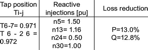 Active And Reactive Power Losses For Case Download Table