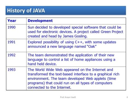 Java And Its Evolution