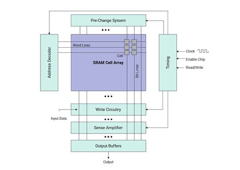 What Is A Static Random Access Memory Sram Block Diagram