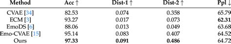 Results Of Automatic Evaluation Metrics On The Dailydialog Dataset Download Scientific Diagram