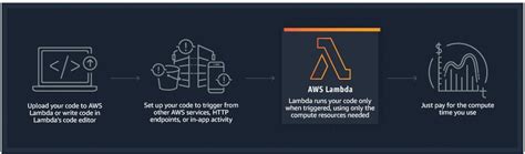 How To Upload And Optimize Images To S3 Bucket Using Lambda Serverless And Nodejs By Claro