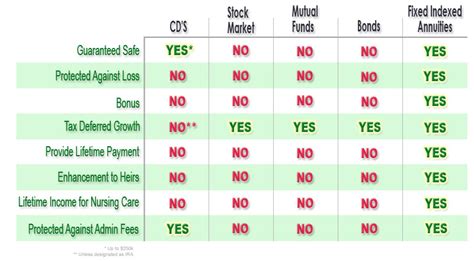 How Fixed Index Annuities Compare To Other Financial Products