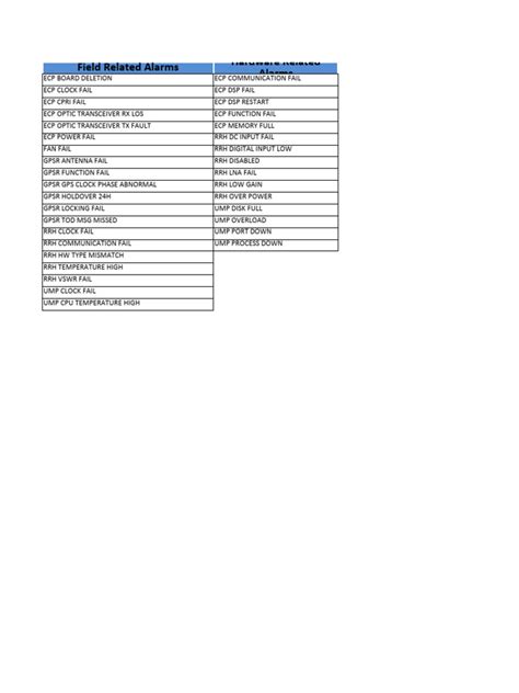 Alarm Resolving Procedure For All Pdf Inputoutput Radio