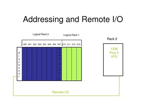 PPT PLC I O Addressing PowerPoint Presentation ID