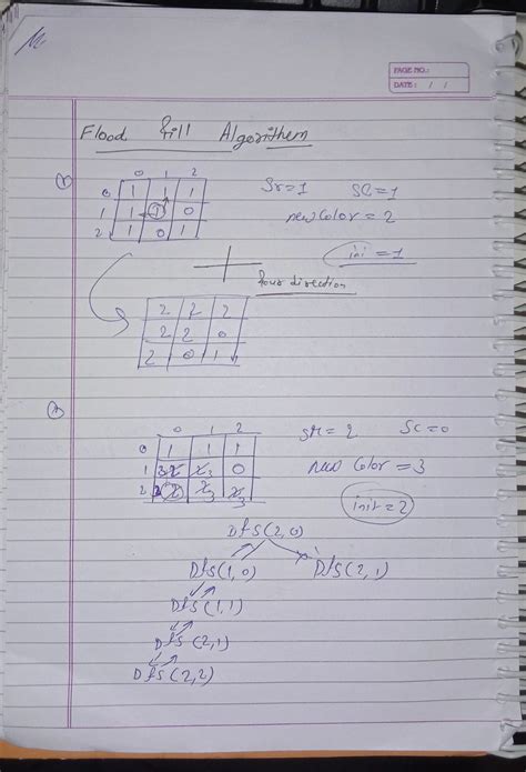 Lucky Soni On Linkedin Dsachallenge Graphalgorithm Codingjourney