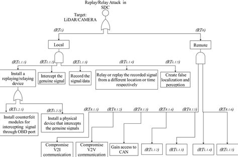 Replayrelay Attack Tree Download Scientific Diagram Replayrelay Attack Tree Download Scientific Diagram