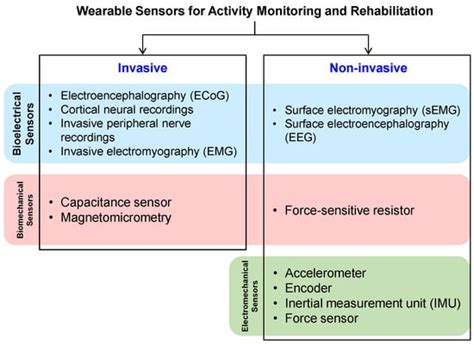 Bioengineering Special Issue Intelligent Systems For Human Action Recognition