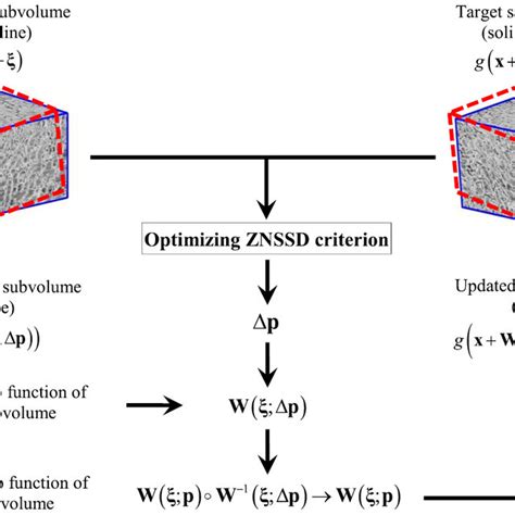 A Flowchart Of The 3d Ic Gn Algorithm For Subvoxel Registration