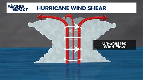 Hurricane Beryl How Wind Shear Is Affecting The Storm