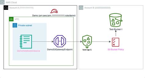 cross account amazon s3 access for sagemaker notebooks in vpc only mode rupesh tiwari posted