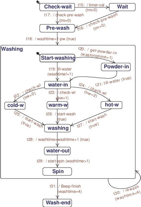 Figure 1 From Automatic Mapping From Statecharts To Verilog Semantic