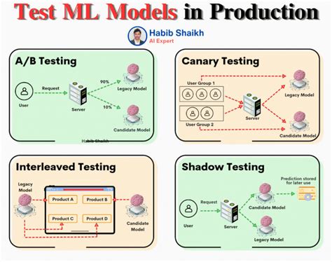Is Your Machine Learning Model Ready For The Real World The Journey