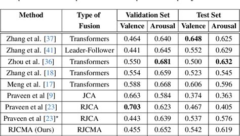Recursive Joint Cross Modal Attention For Multimodal Fusion In Dimensional Emotion Recognition