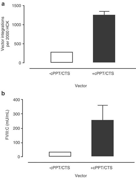 Transduction Using Improved Lentiviral Vectors Containing Cppt Cts 293 Download Scientific