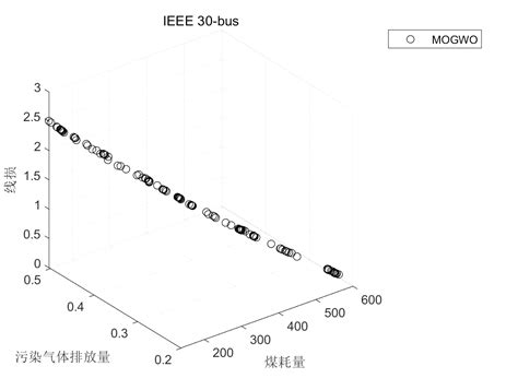 【ieee30节点】基于多目标灰狼优化算法的环境经济调度研究附matlab代码 Csdn博客