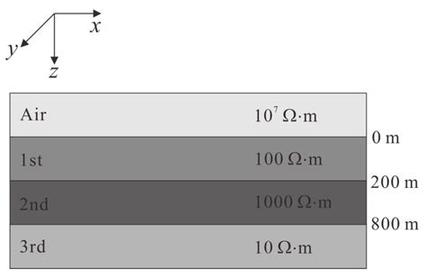A Geometric Multigrid Method For 3d Magnetotelluric Forward Modeling Using Finite Element Method