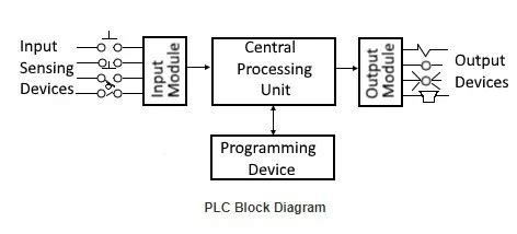 PLC Block Diagram