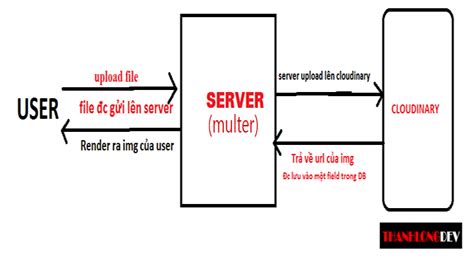 Hướng Dẫn Xây Dựng Books Store Với Nodejs Express Và Mongodb Phần 2