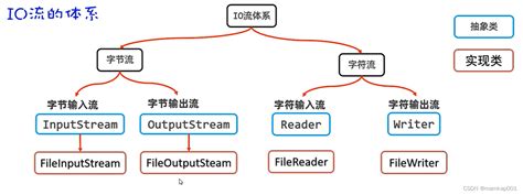 JavaIO字节流操作与性能优化 CSDN博客