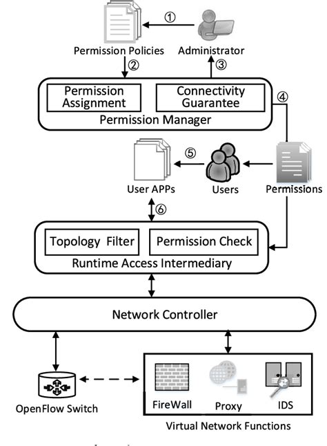 Figure 1 From A Fine Grained Multi Tenant Permission Management