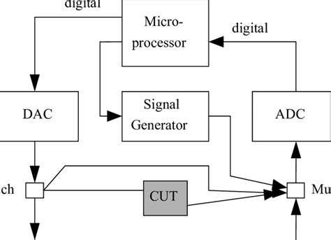 13 The Structure Of Mixed Signal Bist Download Scientific Diagram