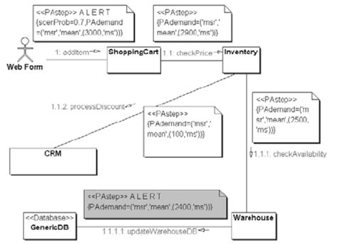 Identifying Performance Degrading Steps Download Scientific Diagram