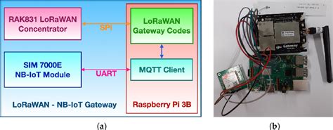 Figure From Combining LoRaWAN And NB IoT For Edge To Cloud Low Power Connectivity Leveraging
