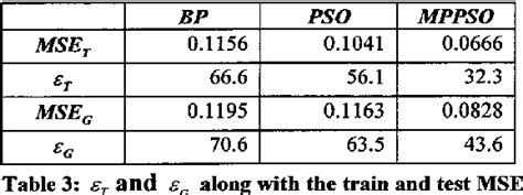 Table 3 From Training Feedforward Neural Networks Using Multi Phase Particle Swarm Optimization