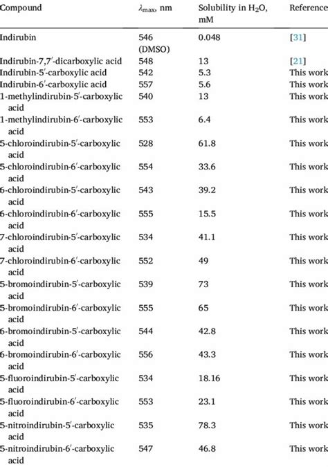 Properties Of The Puriﬁed Indirubin Carboxylic Acids Absorption Maxima Download Table