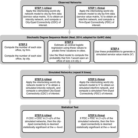 1 Outline Of The Stochastic Degree Sequence Model Download Scientific Diagram